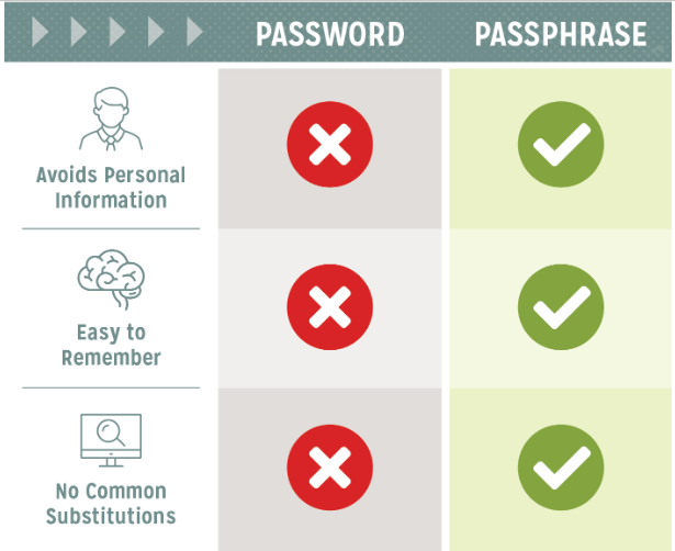 The Shift From Passwords To Passphrases A Safer And More Memorable Approach